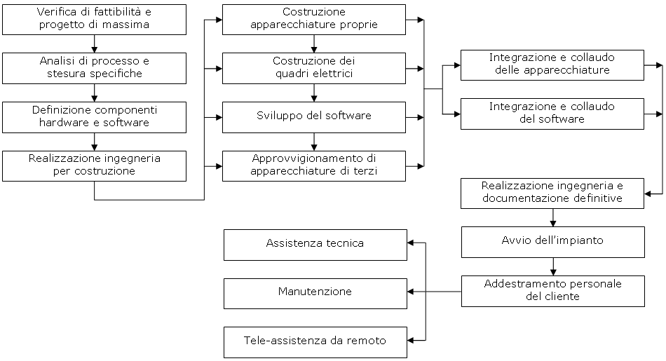 R.A. SYSTEM - Gestione Commesse